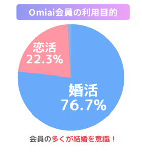 Omiai（オミアイ）の口コミ評判を調査！他アプリと比較してわかった使うべき人・使うべきじゃない人